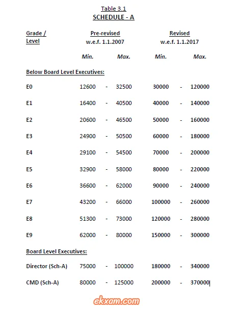 PSU Salary Structure 2024 – Perks, Allowances, Salary in Hand | Ekxam