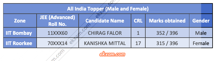 IIT JEE (Advanced) Toppers Name & Marks - (1999-2021)